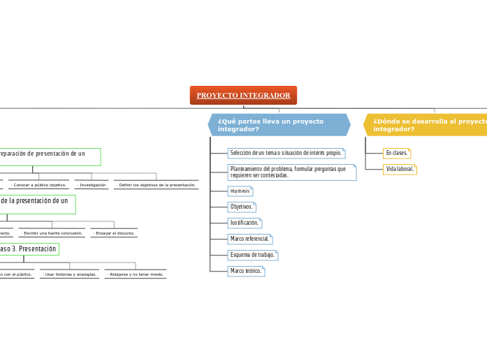 PROYECTO INTEGRADOR - Mind Map